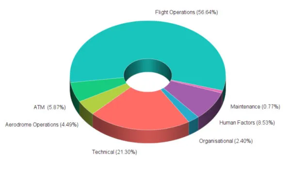 EASA safety report highlights worrying increase in serious incidents ...