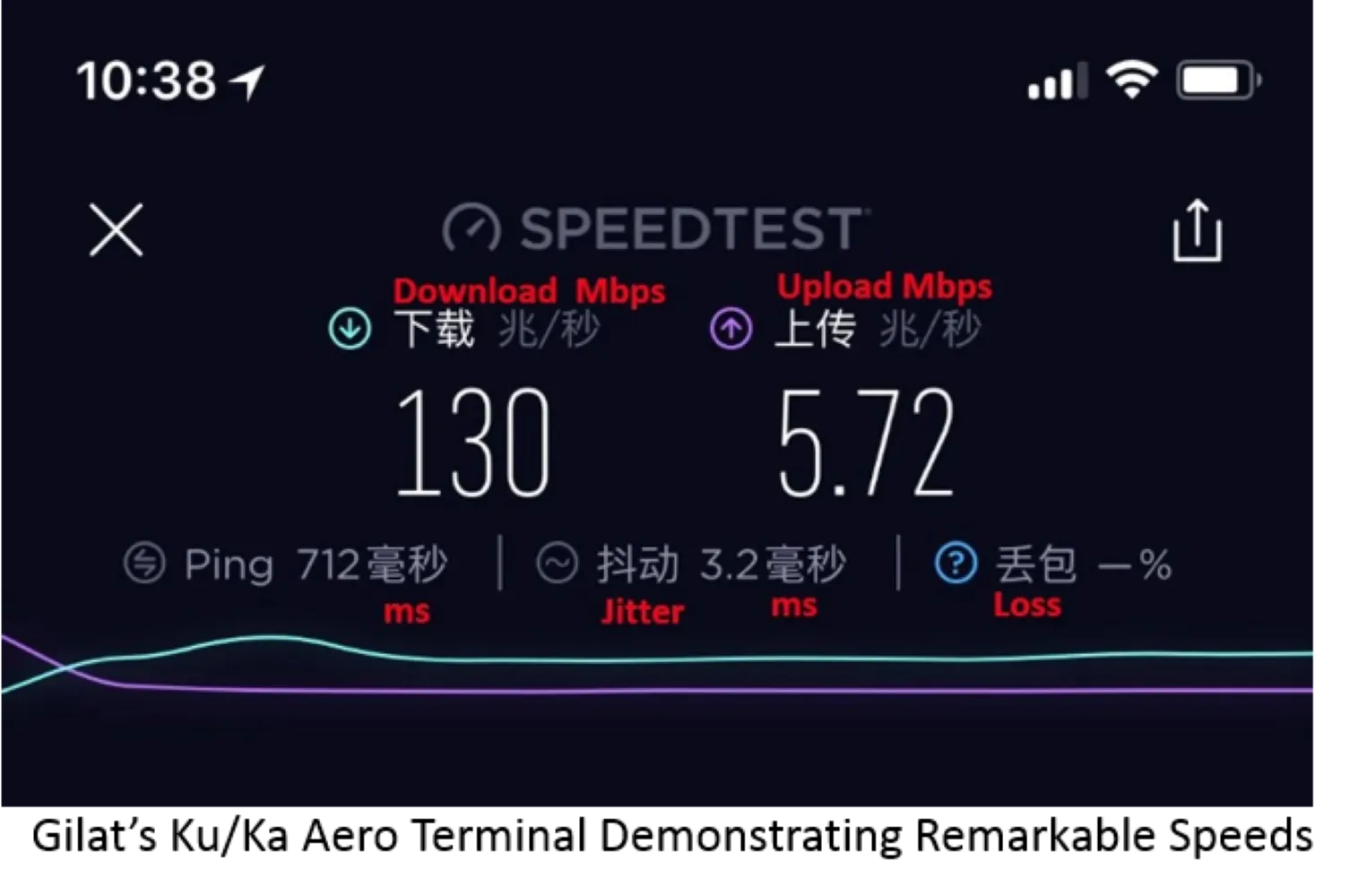 Press Release: Gilat’s Ku/Ka terminal reaches speed of 130Mbps in demo ...