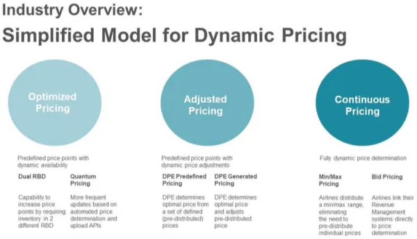 Press Release: New ATPCO model helps airlines adopt dynamic pricing ...