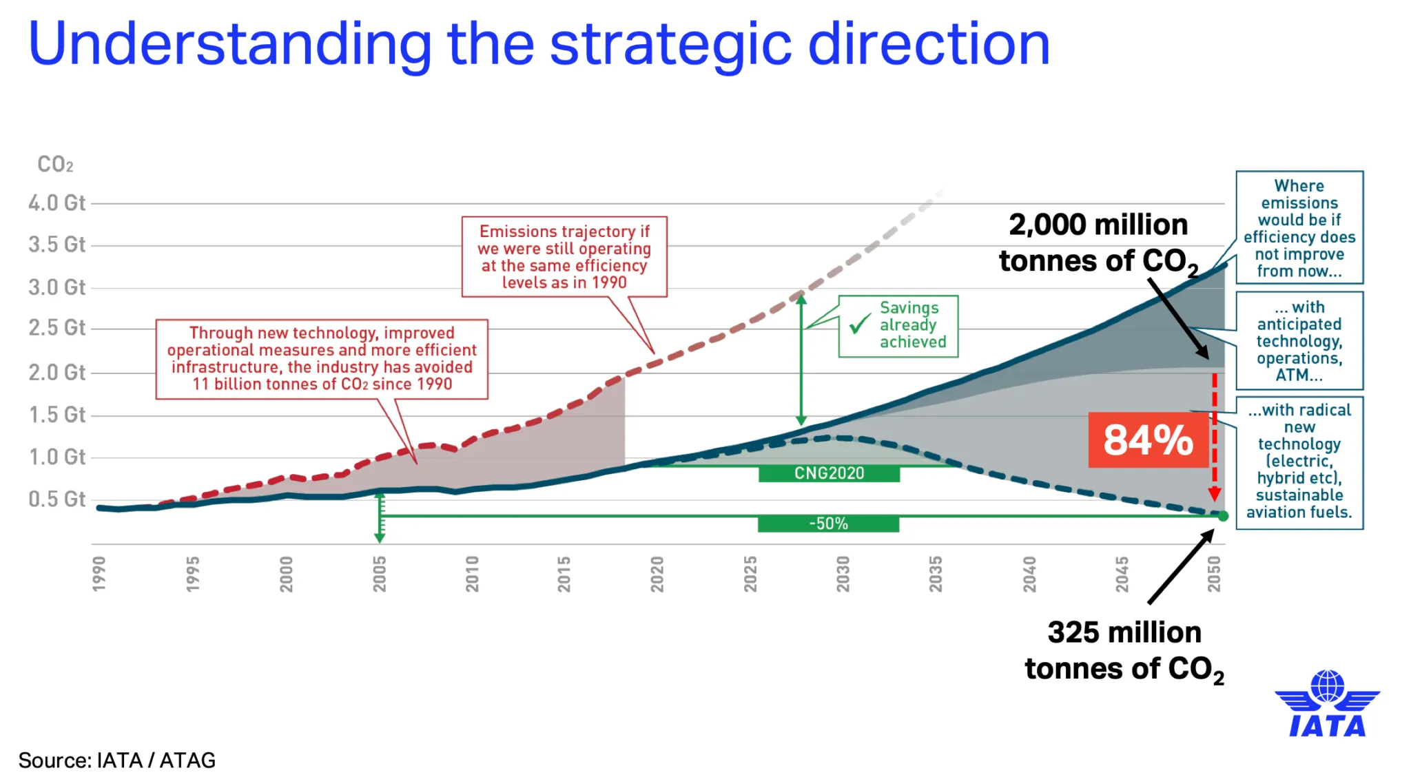 Airlines make the case for sustainable aviation without shame or taxes ...