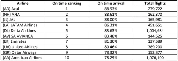 Press Release: Cirium reveals 2022's most on-time airlines and airportsRunway Girl