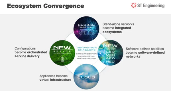 ST Engineering iDirect breaks new ground to support New Space - Runway ...