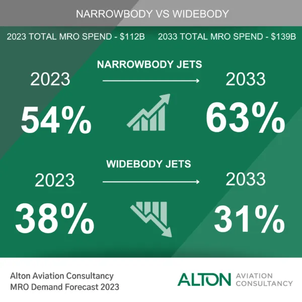 Press Release: Alton Aviation predicts big MRO demand through 2033Runway Girl