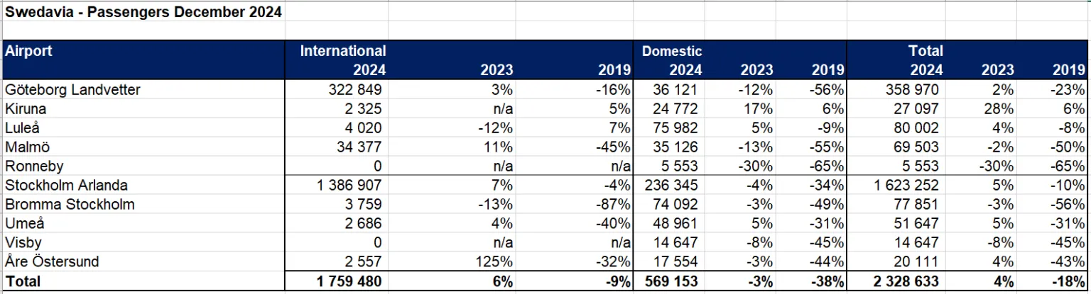 Press Release: Swedavia details airport successes in 2024Runway Girl