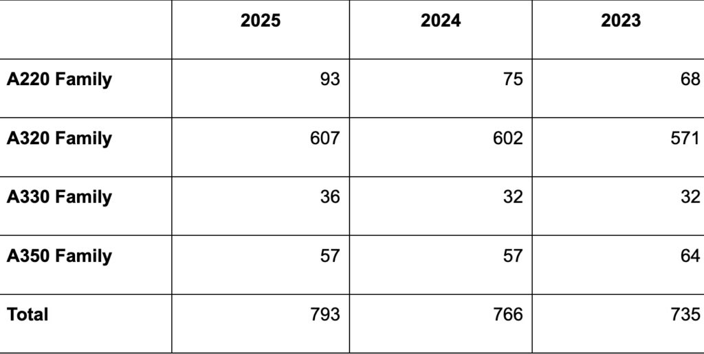 Airbus delivers 793 aircraft in 2025, reaches record order backlog ...